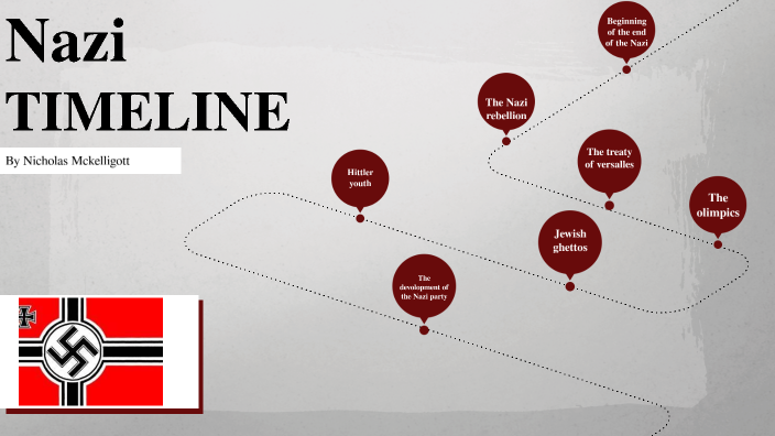Timeline project (the rise of the Nazi Party) by Nicholas Mckelligott ...