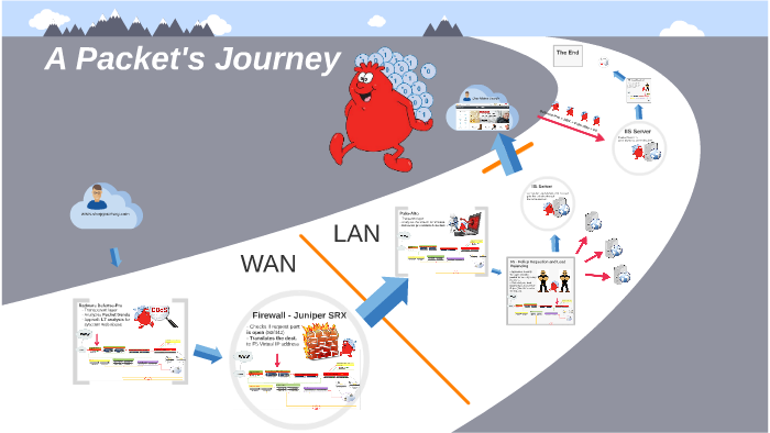 Packet Journey by Tzach Alon