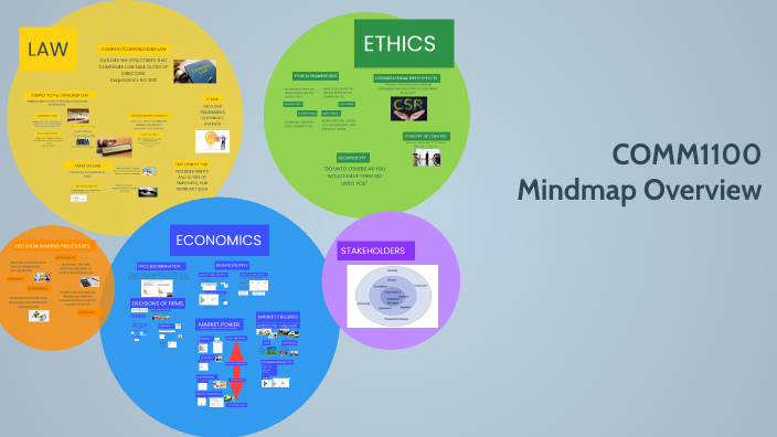 COMM1100 Mindmap Overview by James Dawson on Prezi