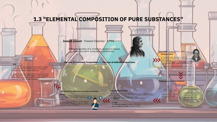 AP_CHEM 1.3 "ELEMENTAL COMPOSITION OF PURE SUBSTANCES" by Yonis Maher ...