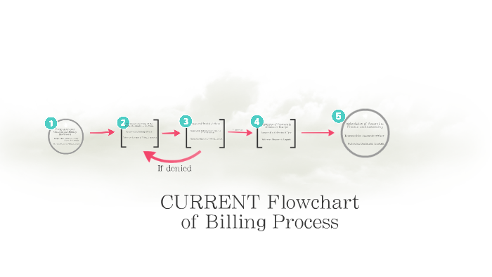Current Flowchart of Billing Process by Dianne Tangara on Prezi