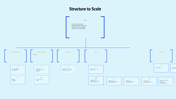 ESM Org Chart by John Sheffield on Prezi