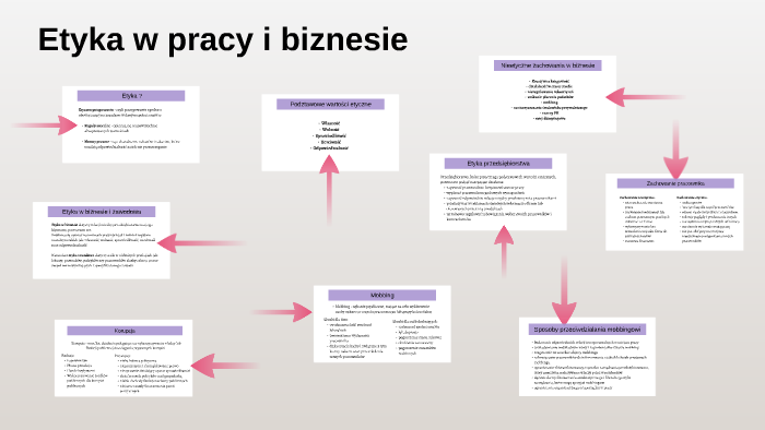 Etyka w pracy i biznesie by Ewa Dąbrowska on Prezi