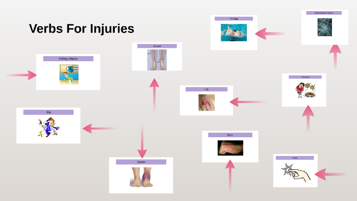 Verbs For Injuries by HASSAN ALSHEHRI on Prezi