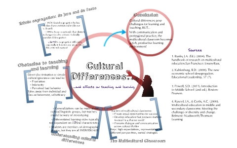 How Cultural Differences Affect Teaching and Learning by Ian Watts on Prezi