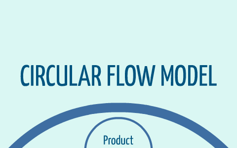 Circular Flow Model by Christina Wells on Prezi