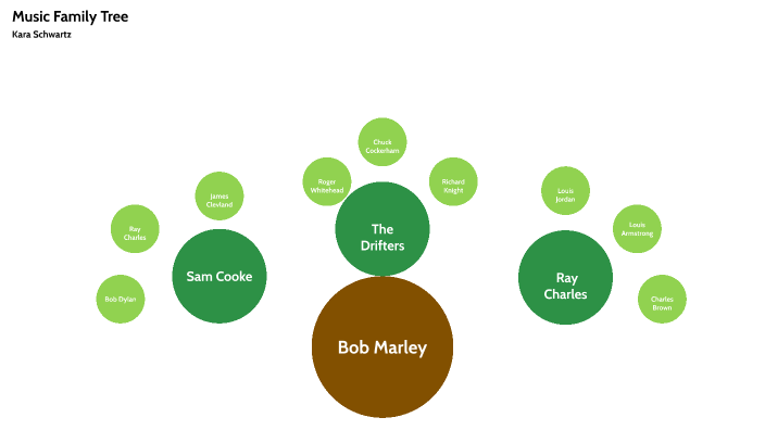 Music Family Tree by Kara Schwartz [STUDENT] on Prezi