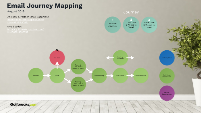 Email Journey Mapping by Jack Simkins on Prezi