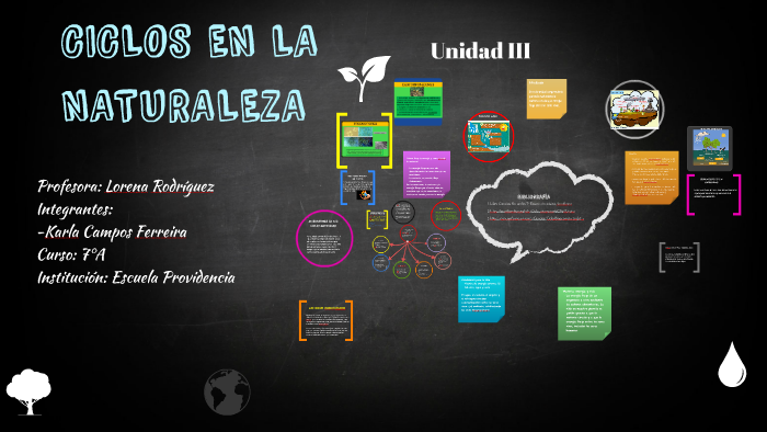 cICLOS EN LA NATURALEZA by Karla Campos Ferreira on Prezi