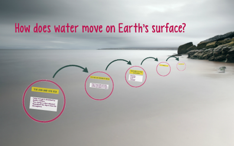 How does water move on Earth's surface? by on Prezi