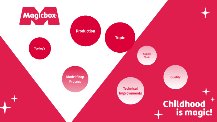 Magicbox 2025 by on Prezi