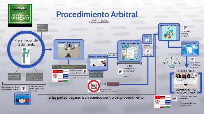 Procedimiento arbitral by Ursula Esquivel on Prezi