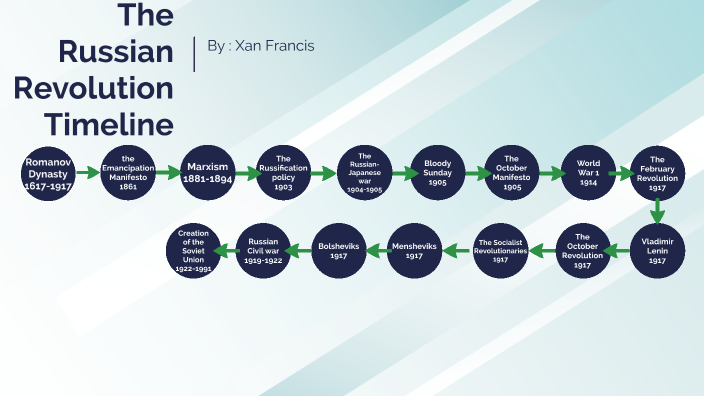 Russian Revolution timeline project 2 by xan francis on Prezi