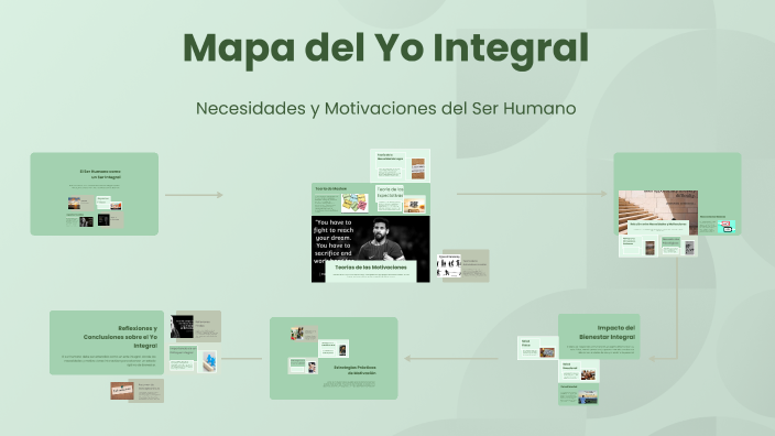 Mapa del Yo Integral by raptorgamerYT LOS COPMAS on Prezi