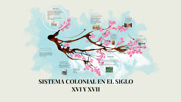 SISTEMA COLONIAL EN EL SIGLO } XVI Y XVII by mafer pintado on Prezi
