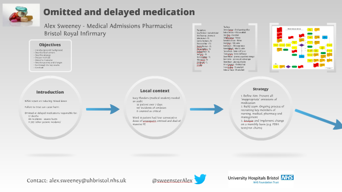 Omitted and delayed medication by Alex Sweeney on Prezi