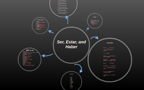 Ser, Estar, and Haber by on Prezi