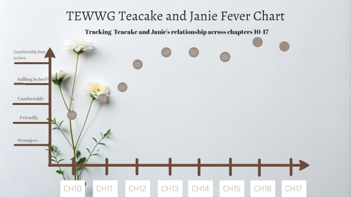 fever chart TEWWG by Jocelyn Sario on Prezi