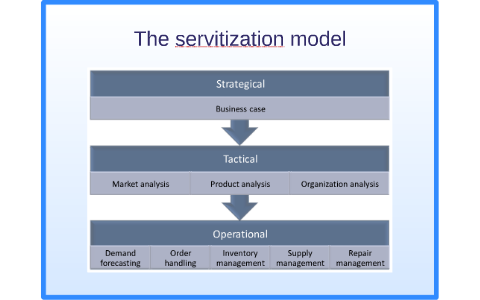 The servitization model explained (simple) by Bas Gool on Prezi