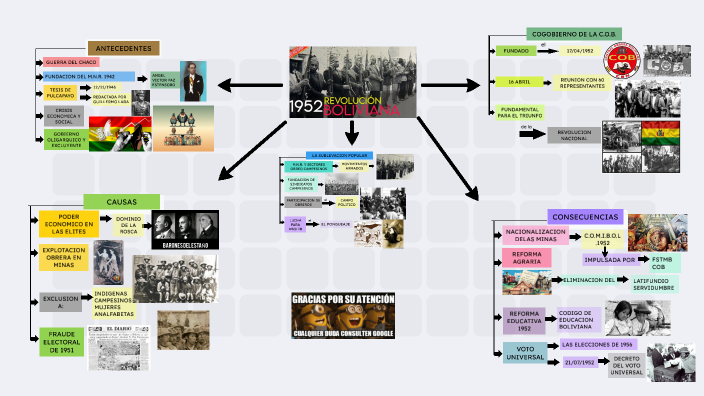 REVOLUCION DE 1952 by Neidy Fuentes Gonzales on Prezi