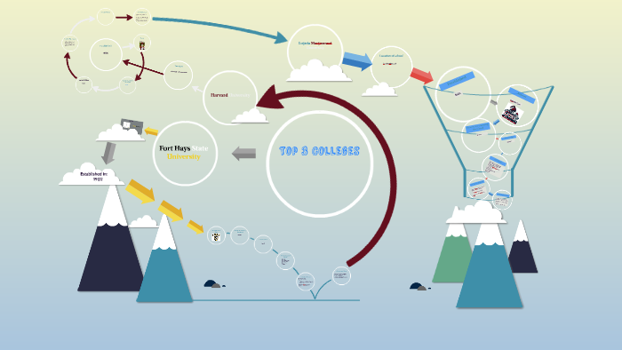 Top 3 Colleges by Pedro Jasso on Prezi