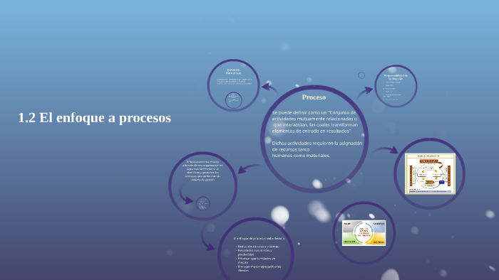 1.2 El enfoque a procesos by on Prezi