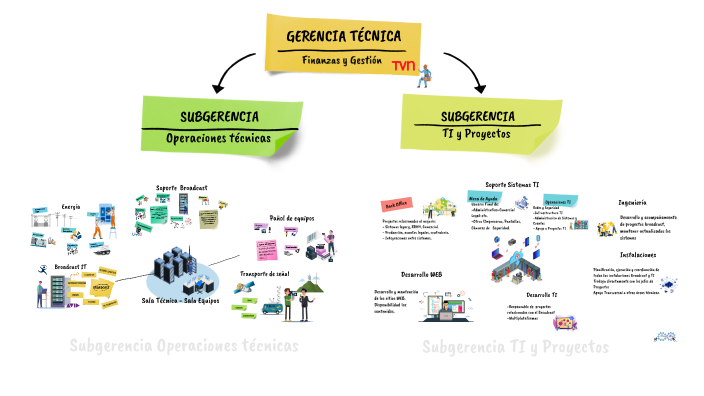 Subgerencia Operaciones técnicas by Michael Gatica on Prezi