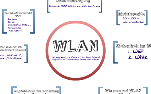 WLAN Präsentation by idont know on Prezi