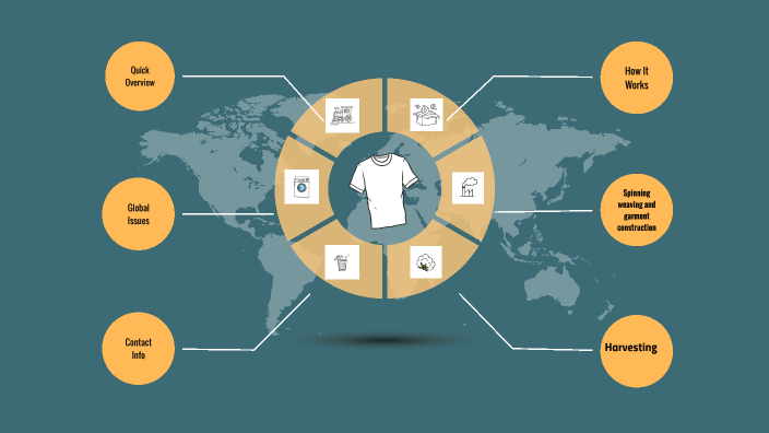 The life cycle of a t-shirt by Ιζαμπέλλα Κατσαρού on Prezi