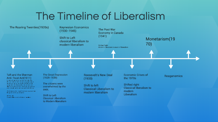 Liberalism Timeline by Isaac Han on Prezi