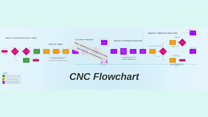 CNC Flowchart by karol trzeciak on Prezi