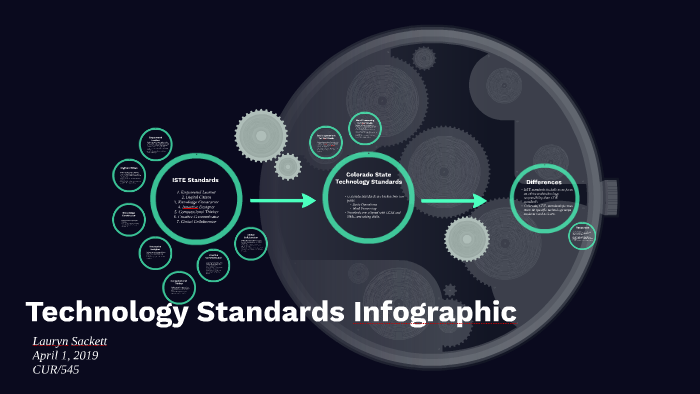 Technology Standards Infographic by Lauryn Sackett on Prezi