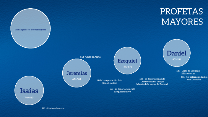 Profetas Mayores by Manuel Muñoz on Prezi