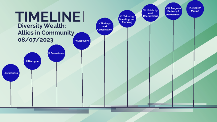 AiC Timeline by Wahab Noory on Prezi