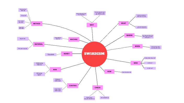 5W1H2C5M by Ngọc Nguyễn on Prezi
