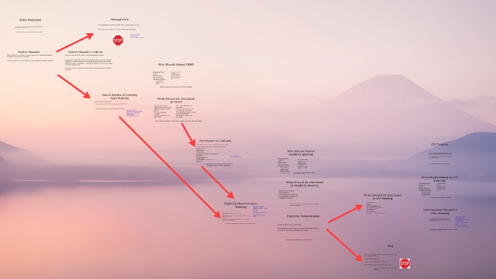 Sped Process by Lindsay Heather on Prezi