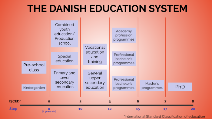 The Danish Education System by Ismaele Vincent Masiello on Prezi