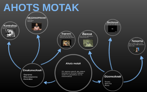 AHOTS MOTAK by Unai Mielgo Rodero on Prezi