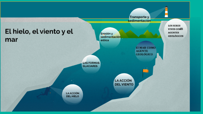 el hielo, el viento y el mar by mariam prior on Prezi