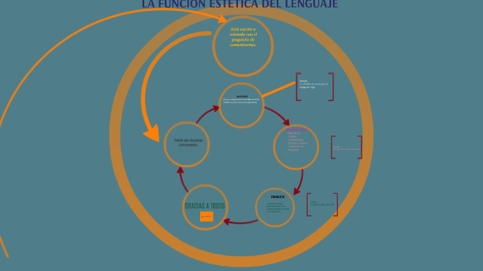 LA FUNCIÓN ESTÉTICA DEL LENGUAJE by NANCY DEL ROCÍO CERÓN BOLAÑOS on Prezi
