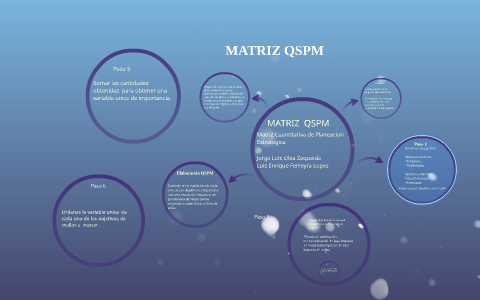 MATRIZ QSPM by Kike Ferreyra on Prezi