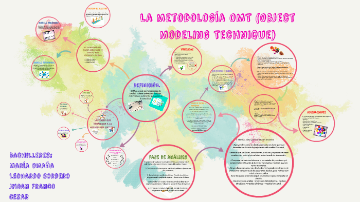 La metodología OMT (Object Modeling Technique) by Maria Omaña on Prezi La metodología OMT (Object Modeling Technique) by Maria Omaña on Prezi
