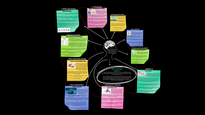 Psychology Concept Map by Christina Elliott on Prezi