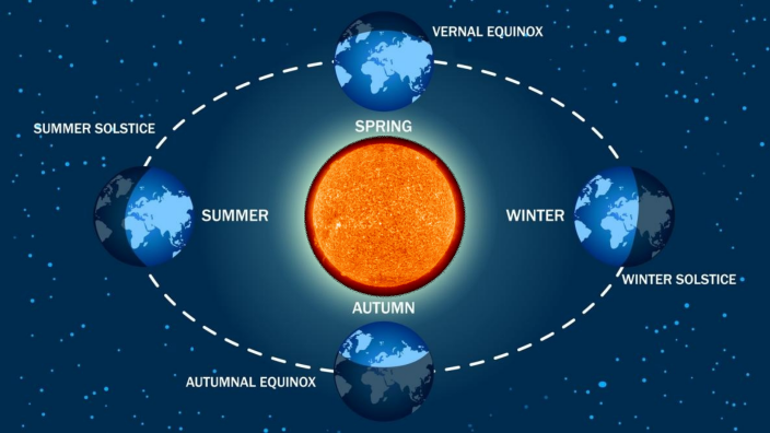 Earth’s Motion Through Space Modeling by 宇韜 林 on Prezi