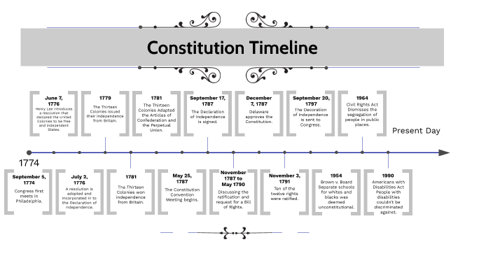 Constitution timeline by KAYLA STRADLING on Prezi