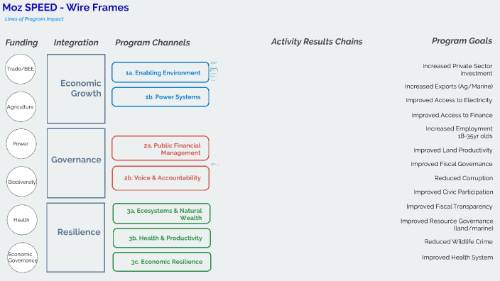 Mozambique SPEED - Project Framework by kevin Carlucci on Prezi