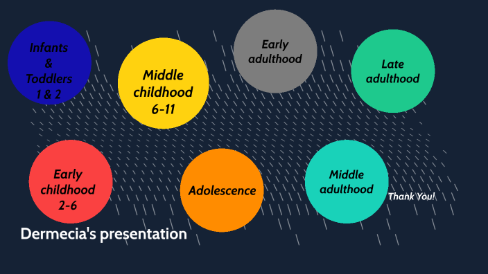 Human Growth and Development project by Dermecia James on Prezi