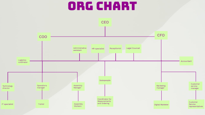 Org Chart by Anders Myklebust on Prezi