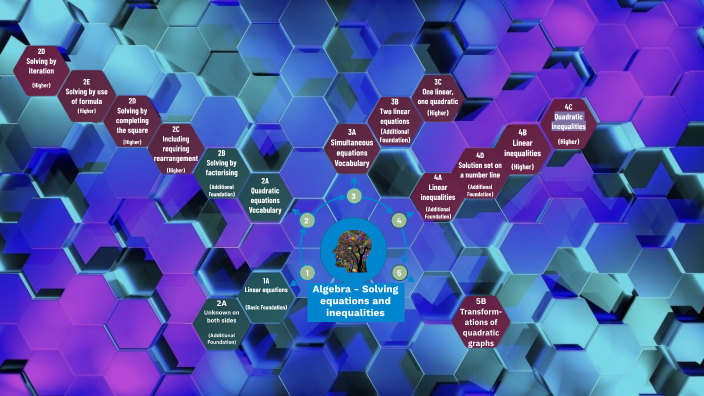 Algebra Solving equations and inequalities by on Prezi
