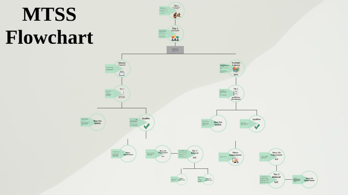 MTSS Flowchart by Daniele Franklin on Prezi